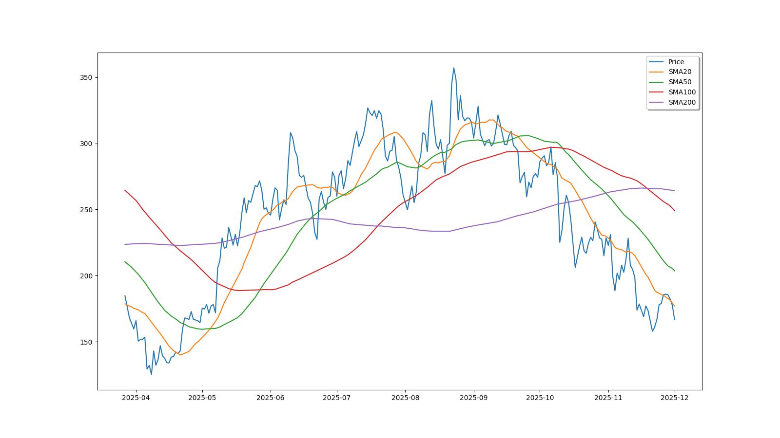 에이브 Simple Moving Averages