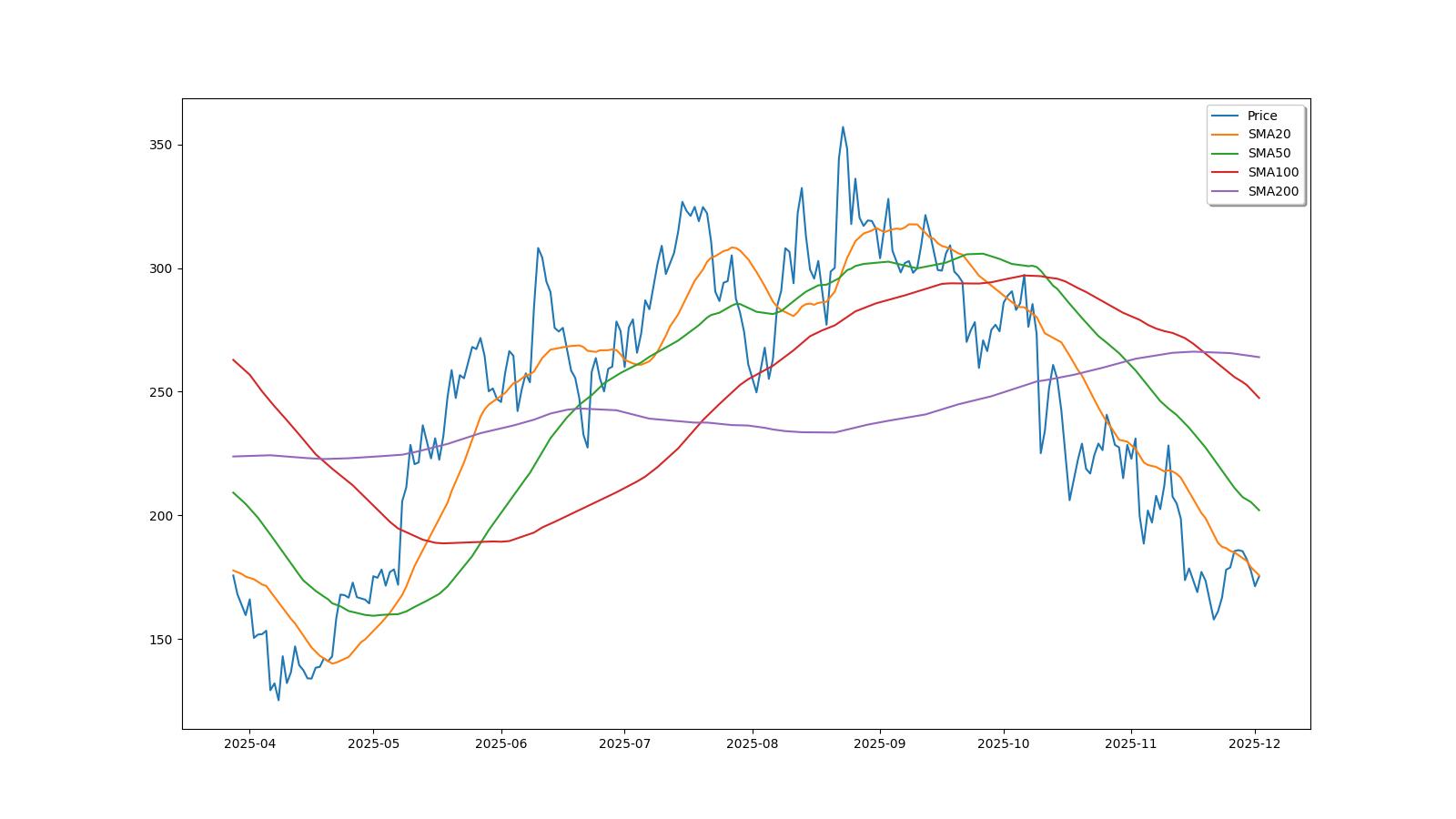 Aave Simple Moving Averages