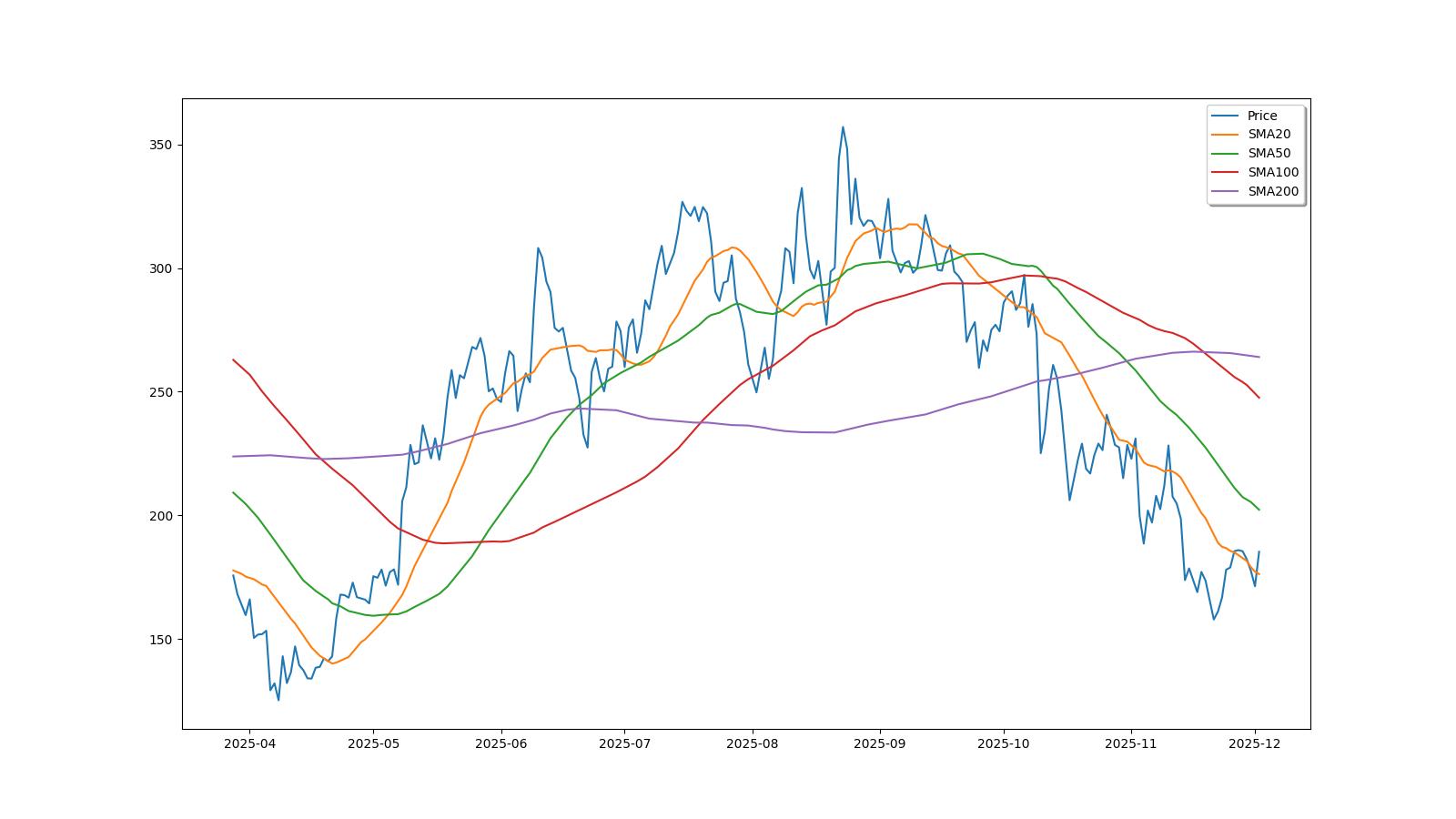 Aave Simple Moving Averages