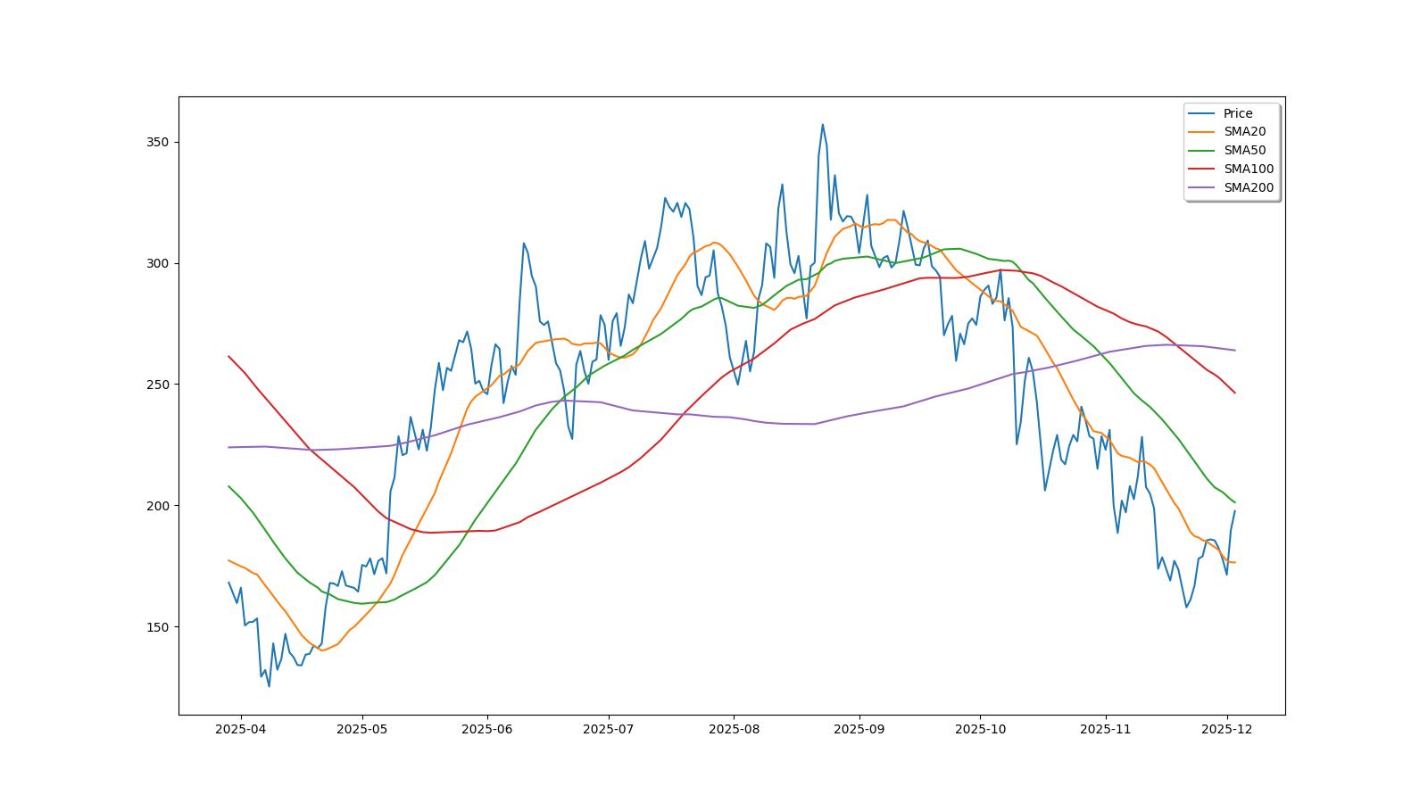 Aave Simple Moving Averages