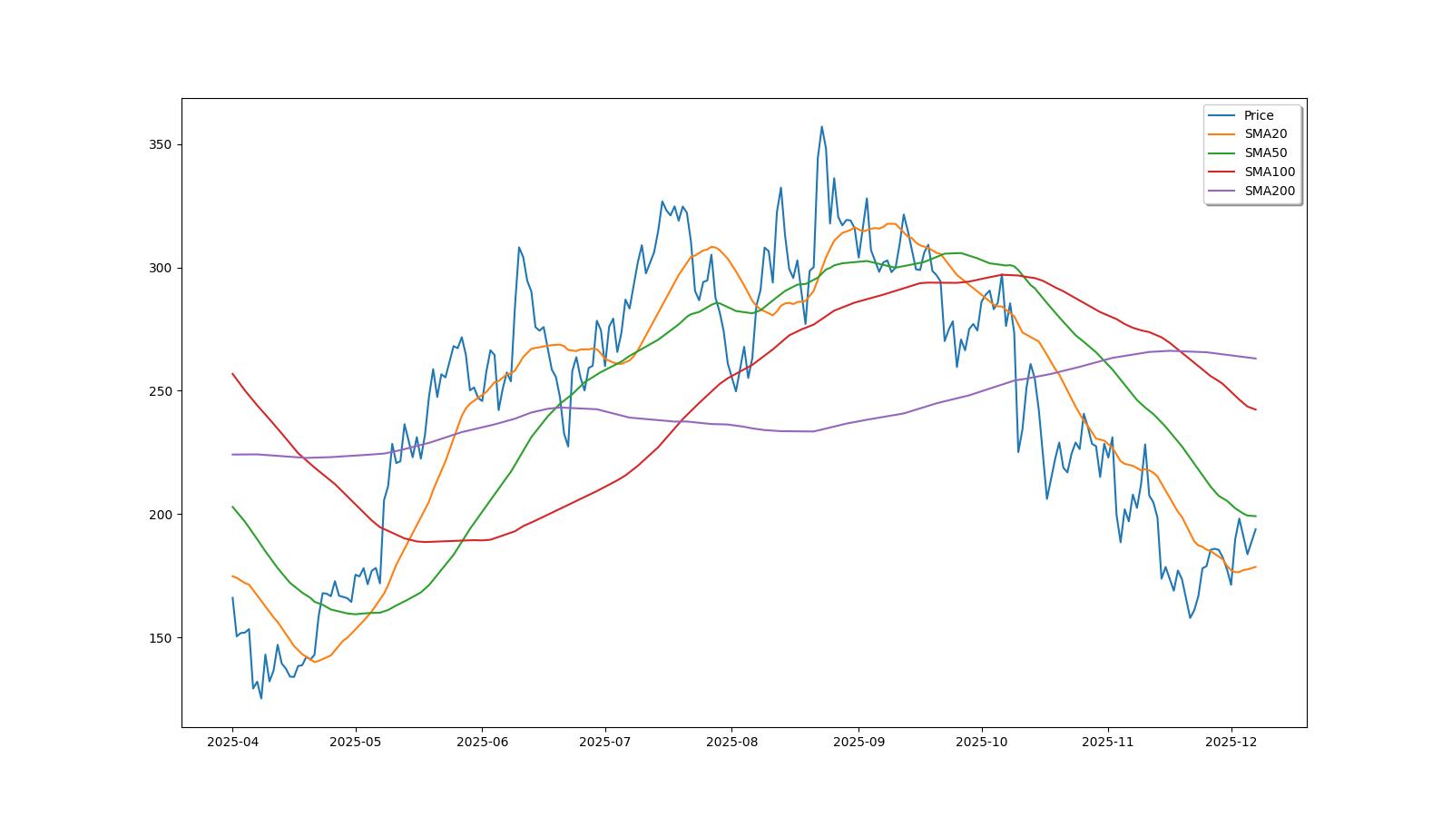 Aave Simple Moving Averages