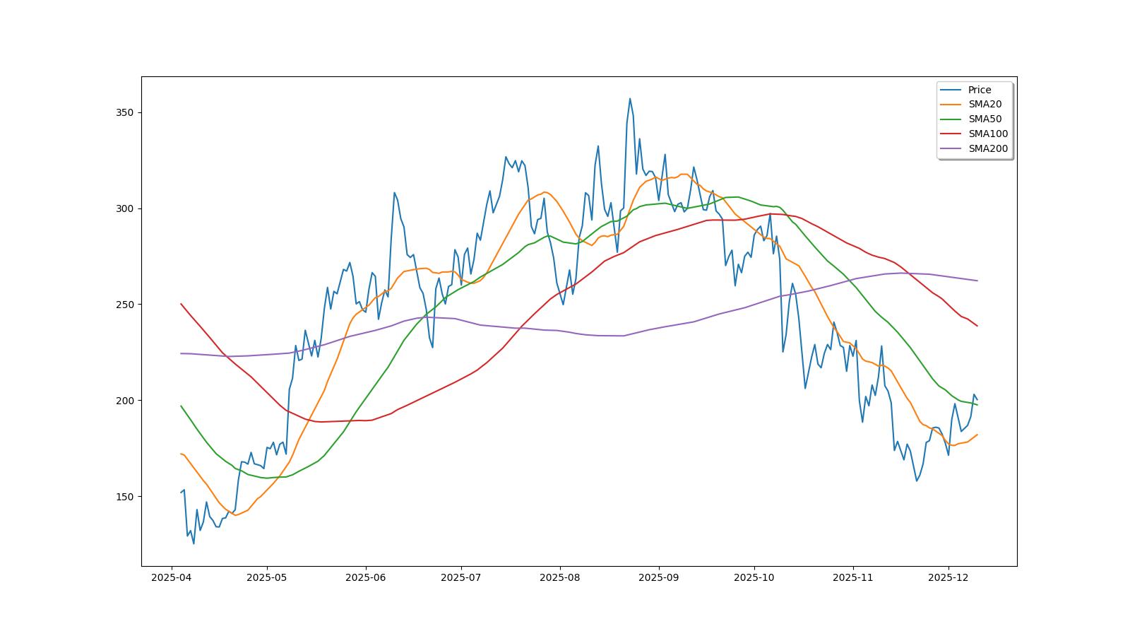Aave Simple Moving Averages