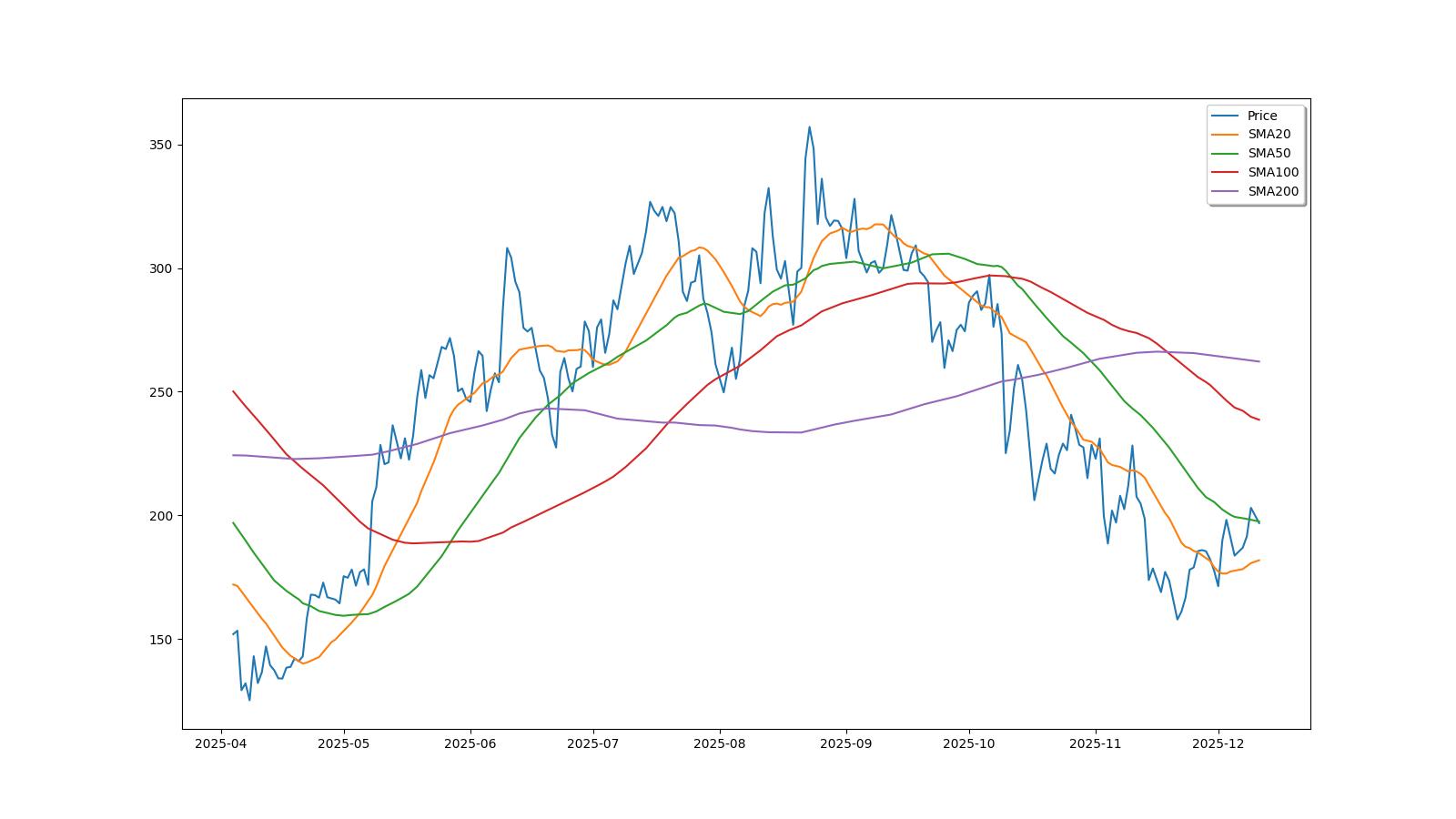 Aave Simple Moving Averages