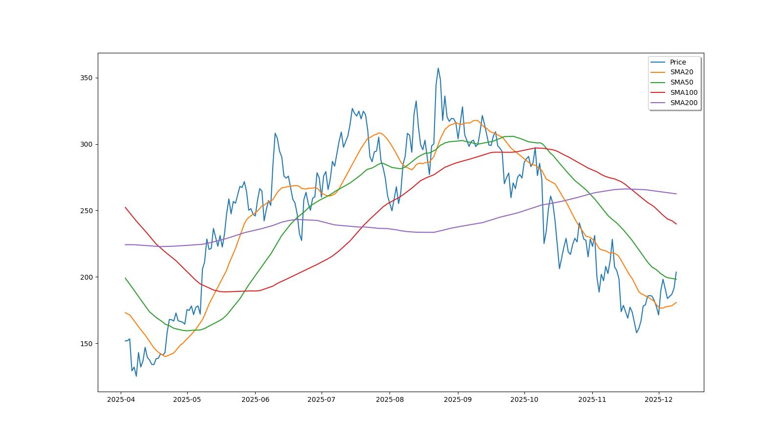 Aave Simple Moving Averages