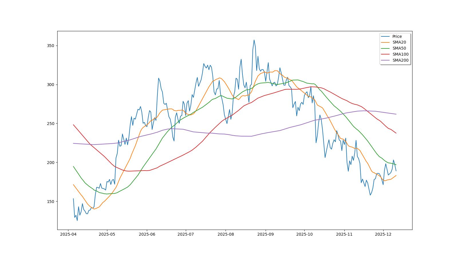 Aave Simple Moving Averages