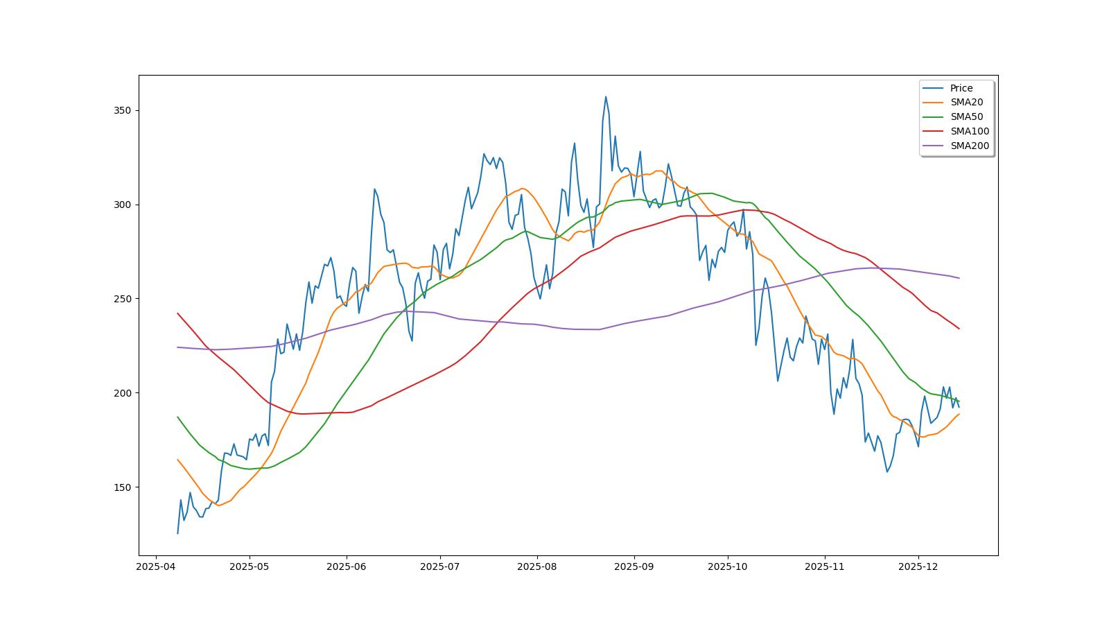 Aave Simple Moving Averages