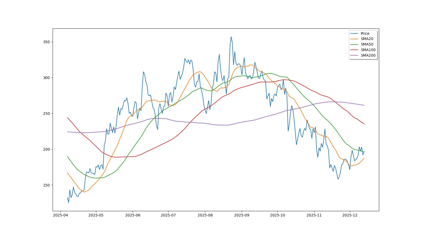 Aave Simple Moving Averages
