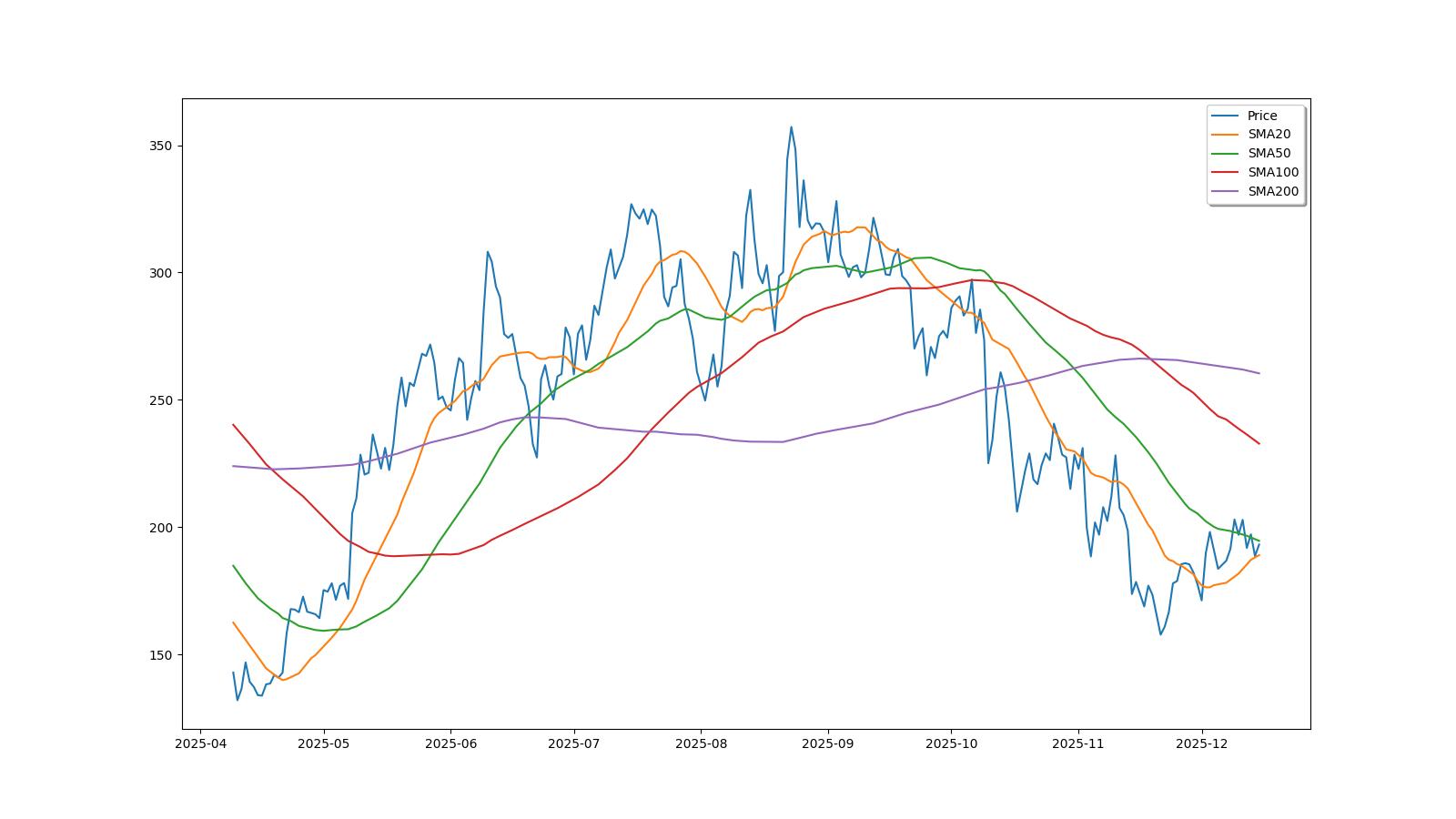 Aave Simple Moving Averages