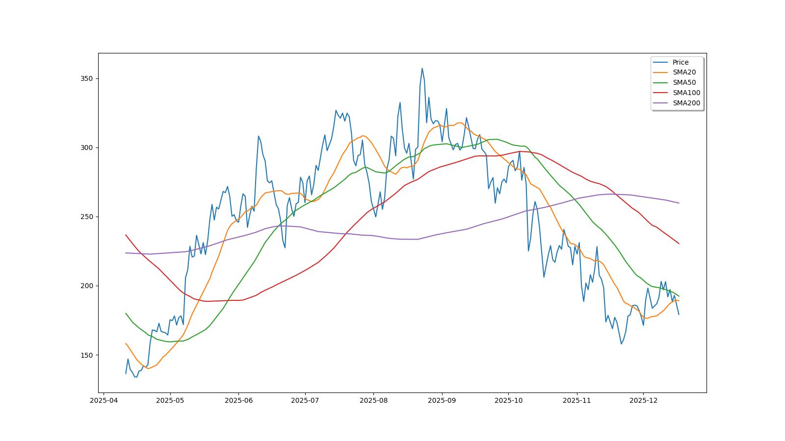 Aave Simple Moving Averages