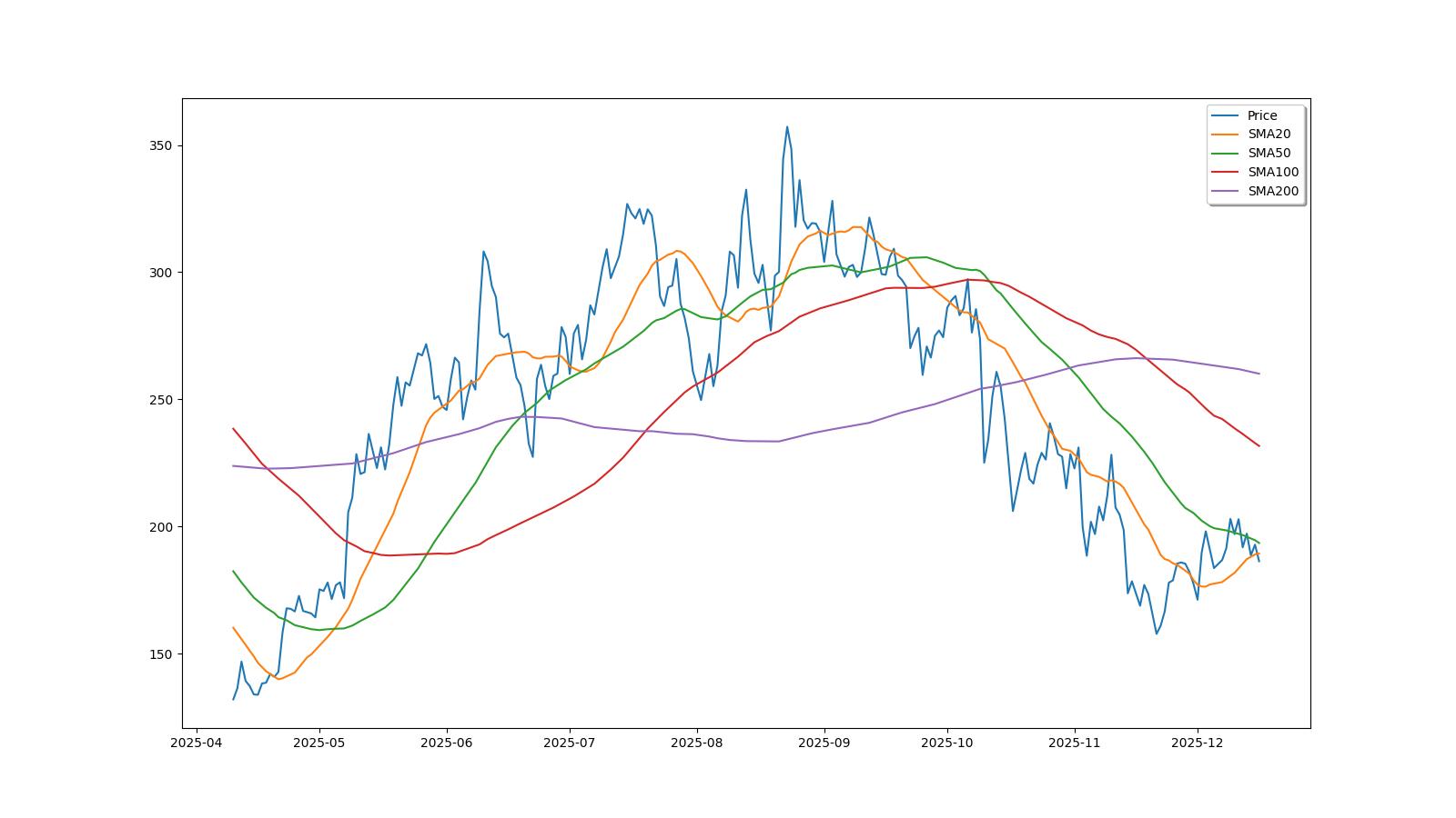 Aave Simple Moving Averages