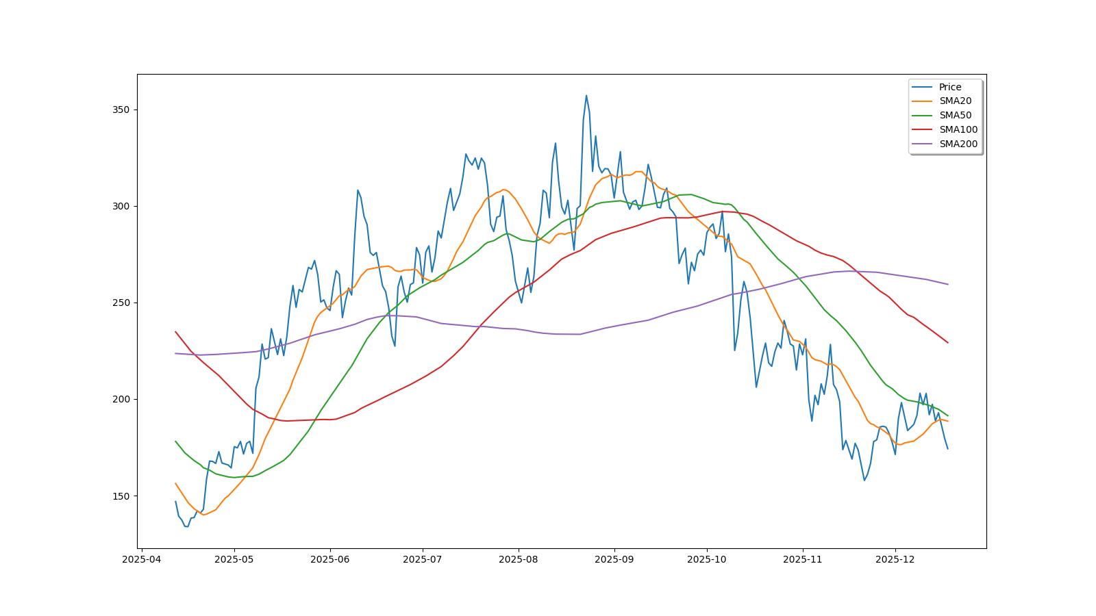 Aave Simple Moving Averages
