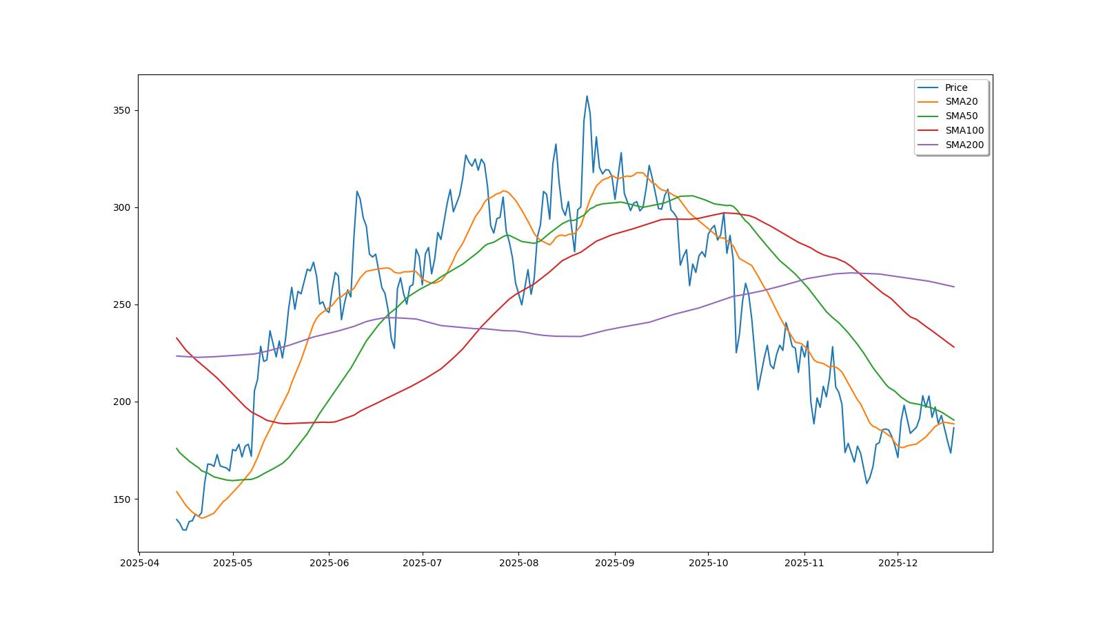 Aave Simple Moving Averages