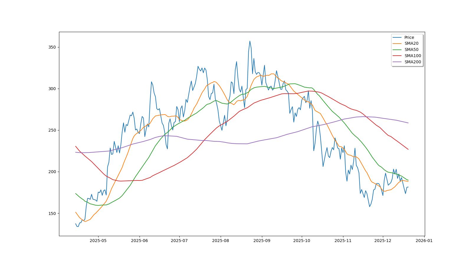 Aave Simple Moving Averages