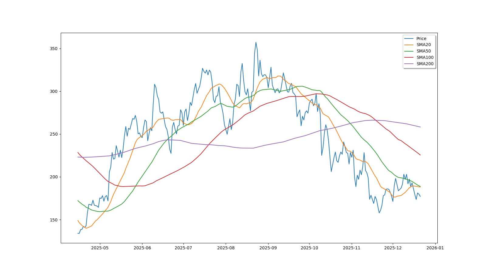 Aave Simple Moving Averages