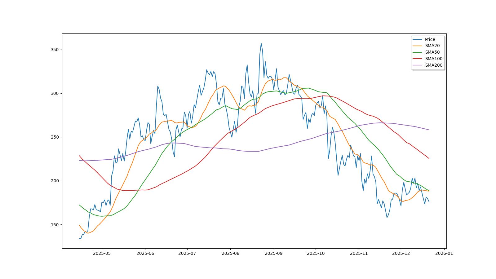 Aave Simple Moving Averages