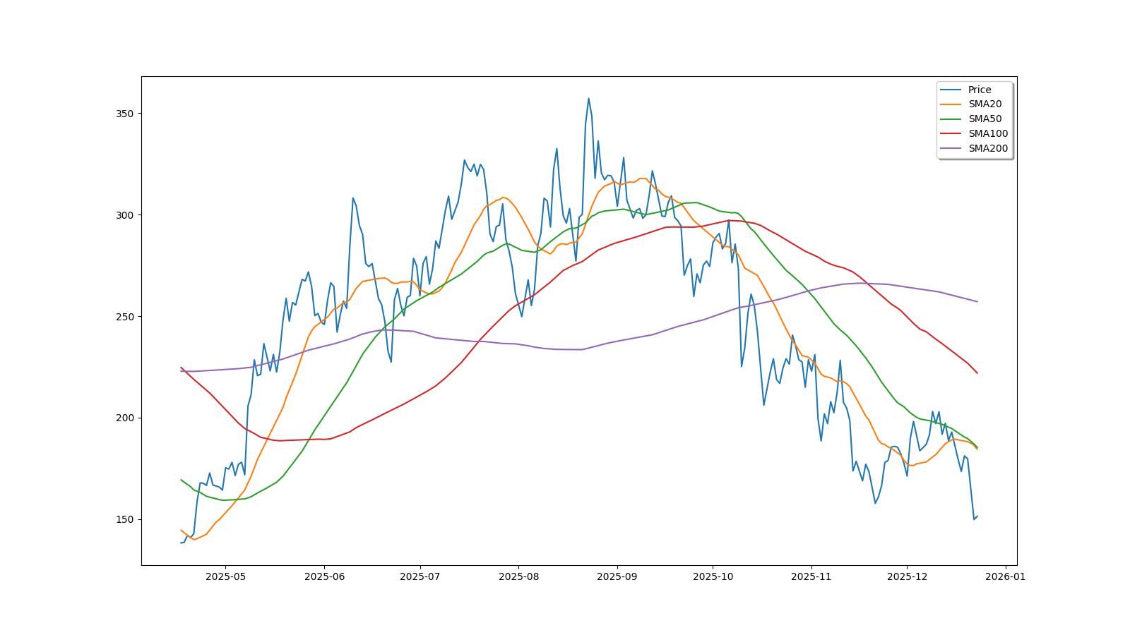 Aave Simple Moving Averages