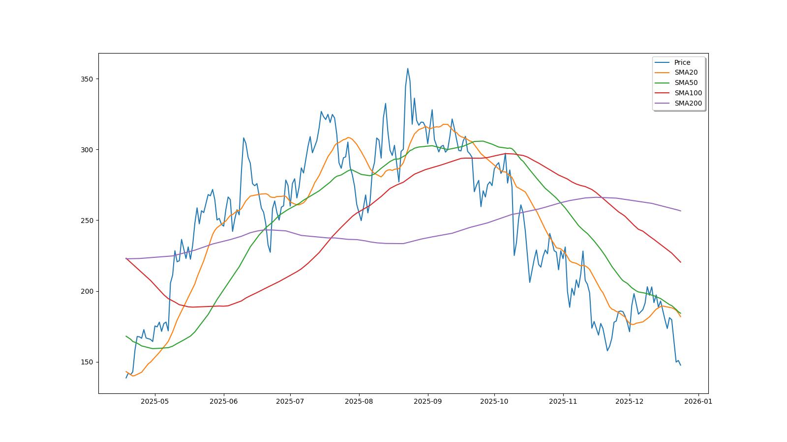 Aave Simple Moving Averages