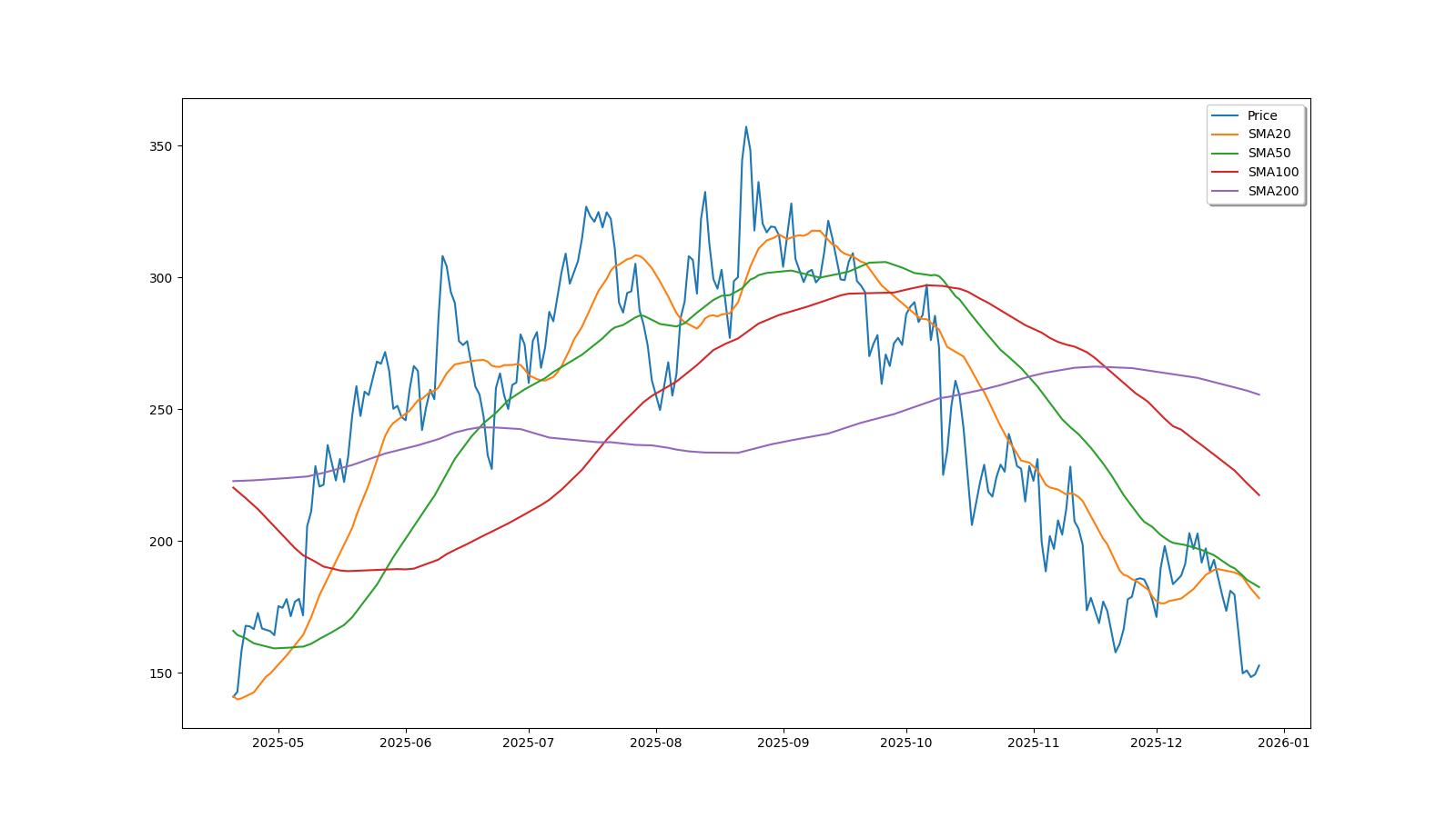 Aave Simple Moving Averages