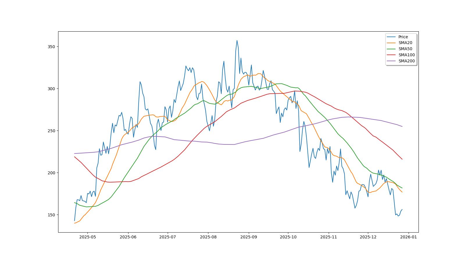 Aave Simple Moving Averages
