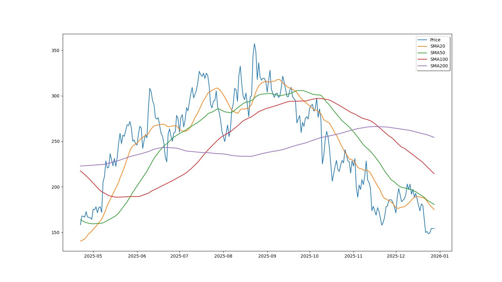 Aave Simple Moving Averages