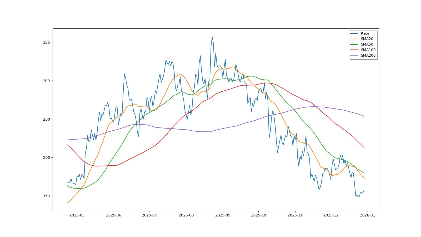 Aave Simple Moving Averages