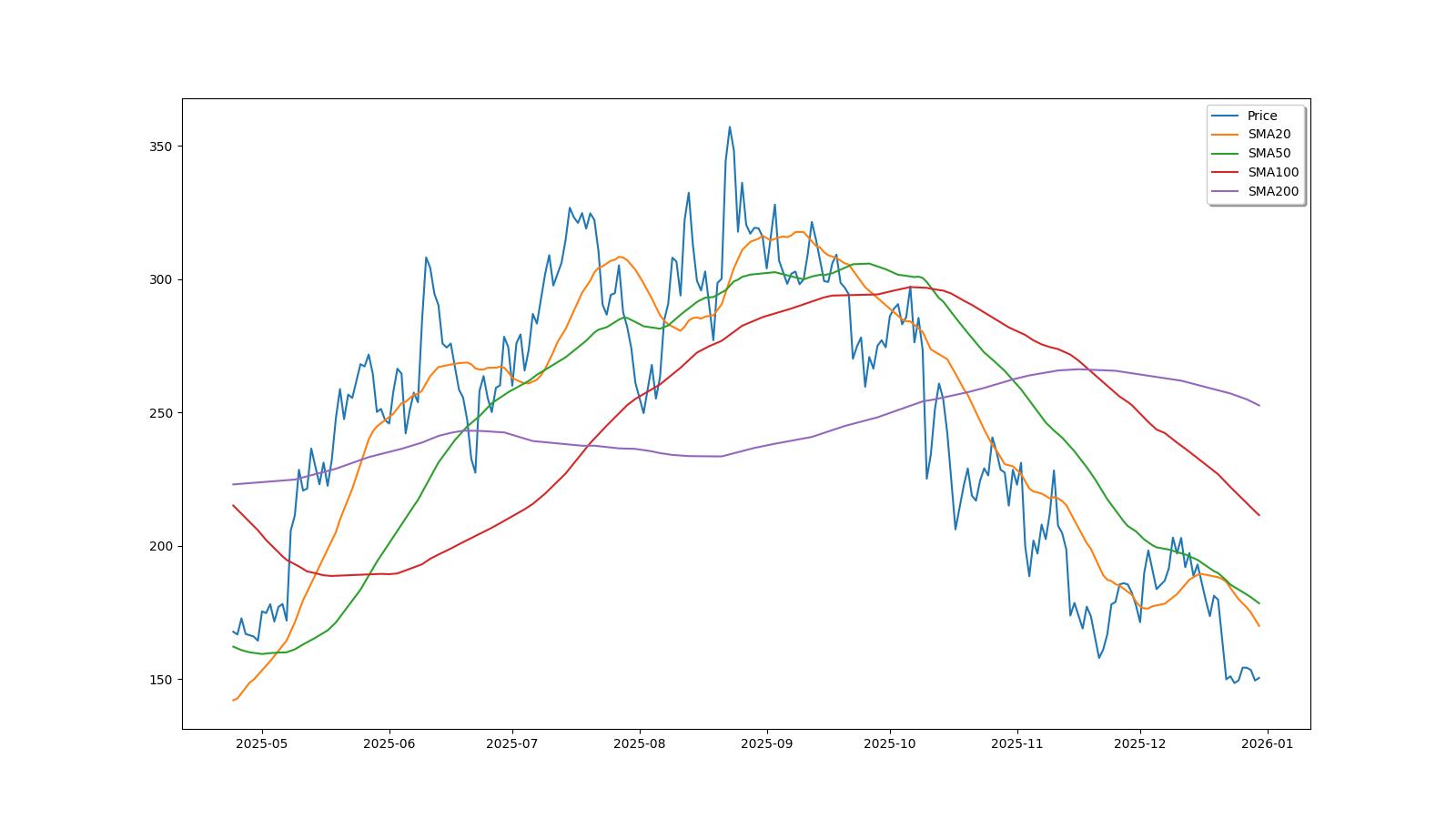 Aave Simple Moving Averages
