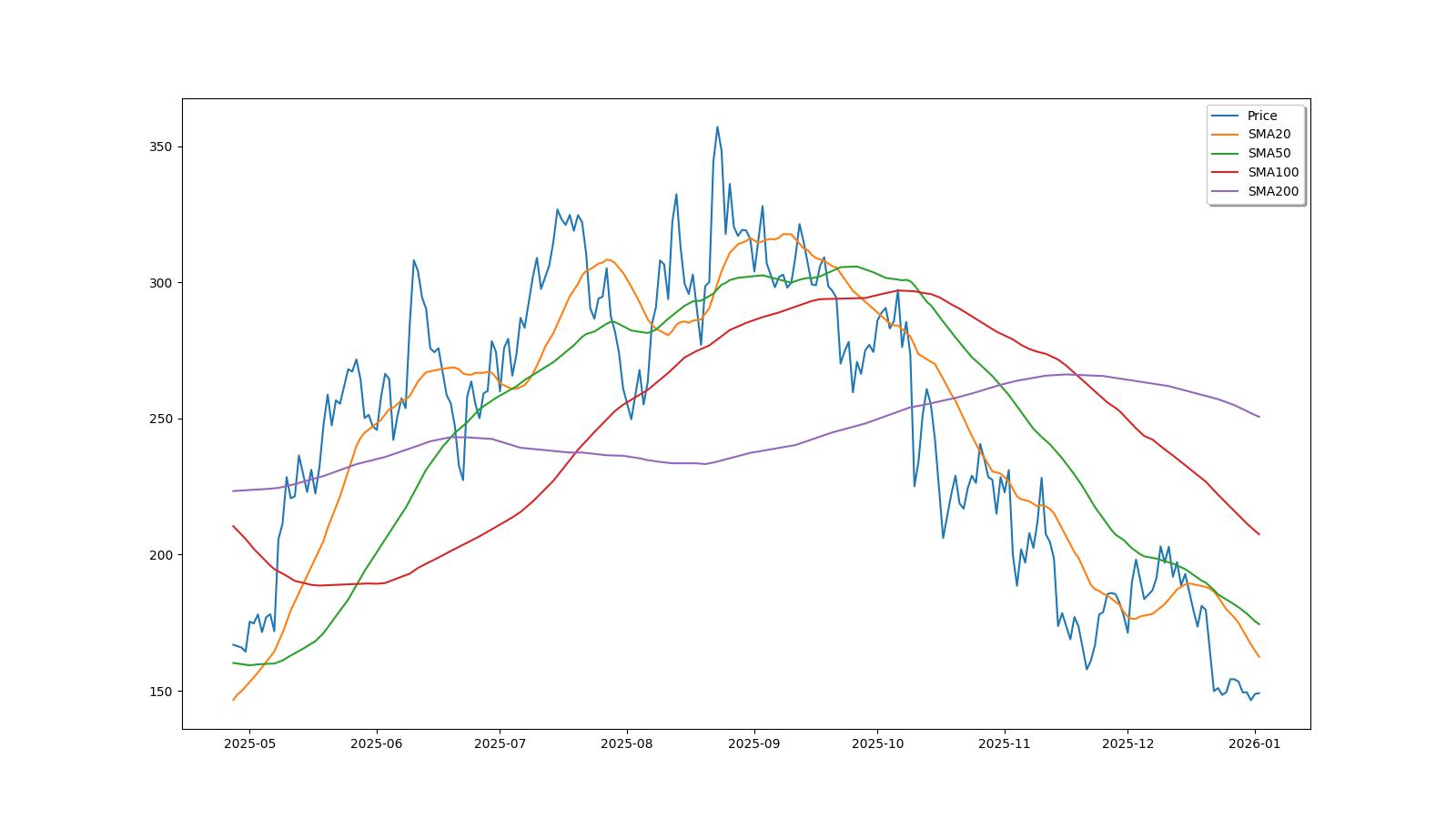 Aave Simple Moving Averages