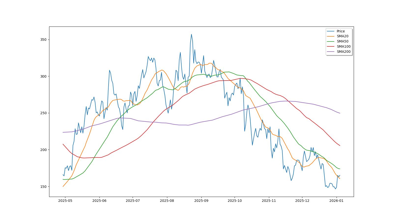Aave Simple Moving Averages