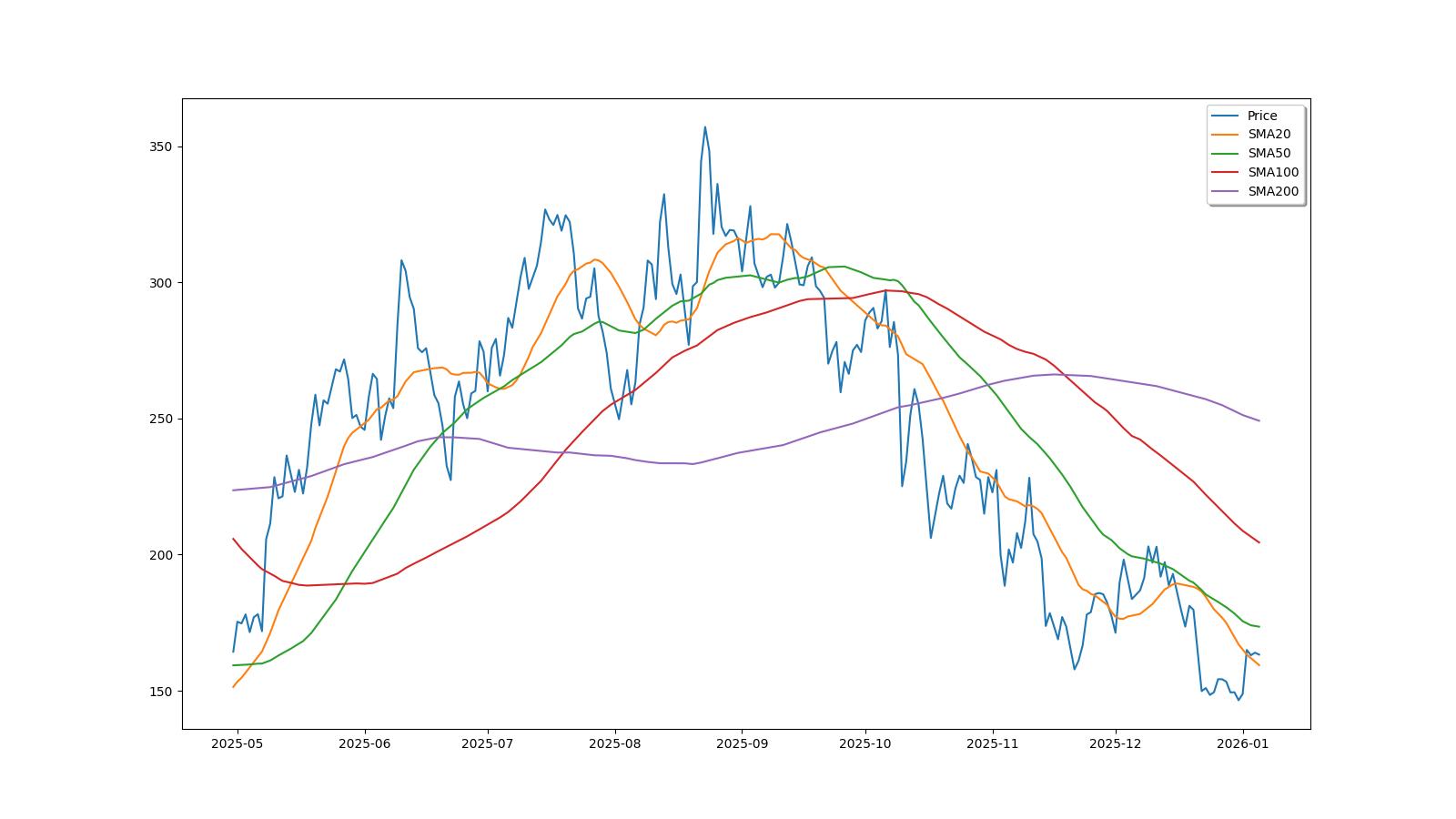 Aave Simple Moving Averages