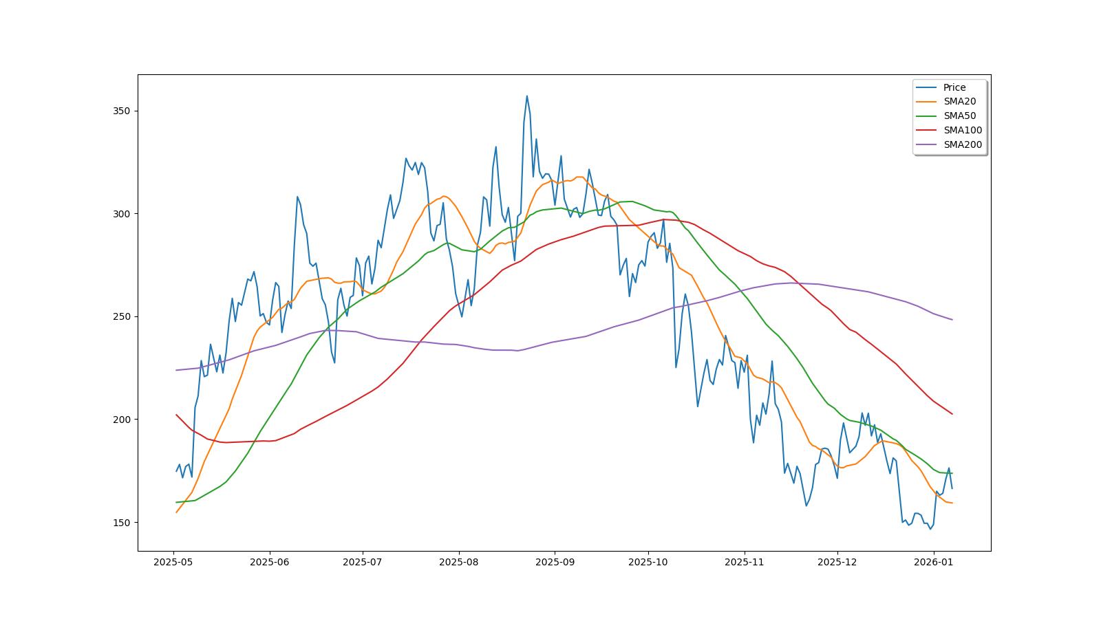 Aave Simple Moving Averages