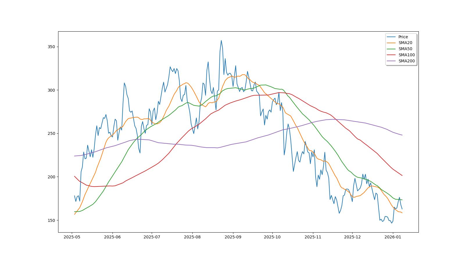 アーベ Simple Moving Averages
