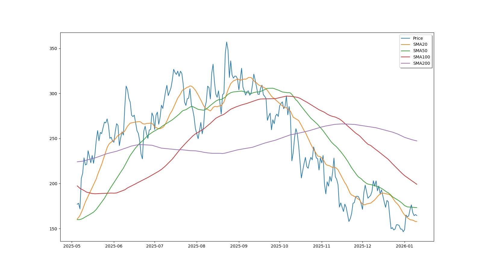 Aave Simple Moving Averages