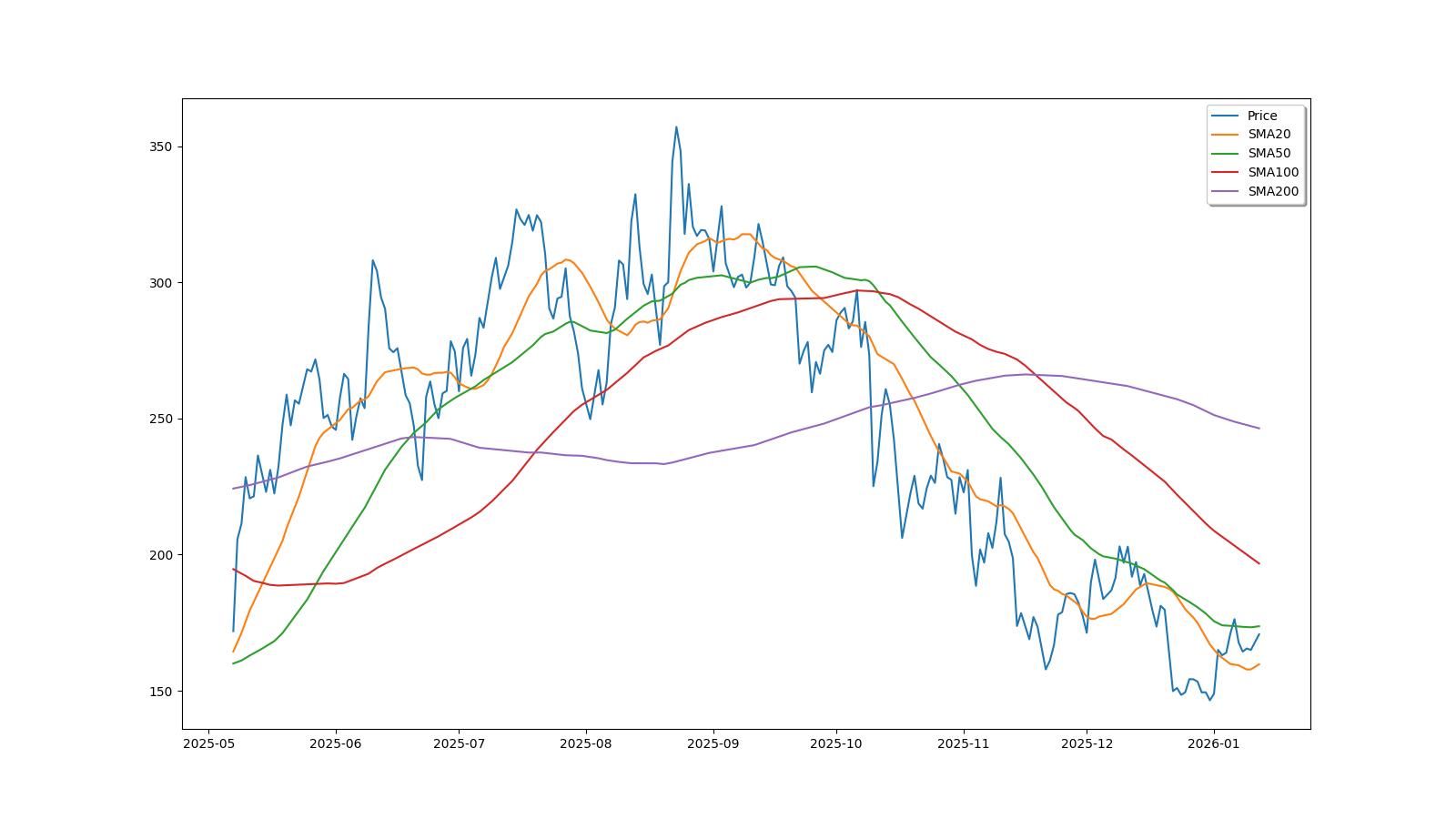 Aave Simple Moving Averages