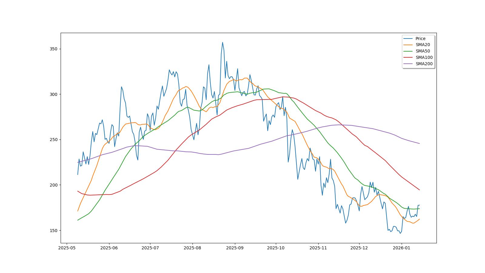 Aave Simple Moving Averages