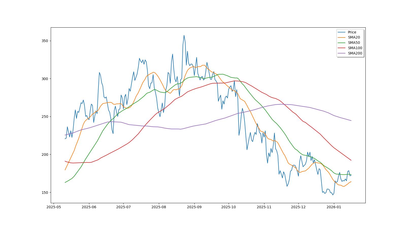 Aave Simple Moving Averages