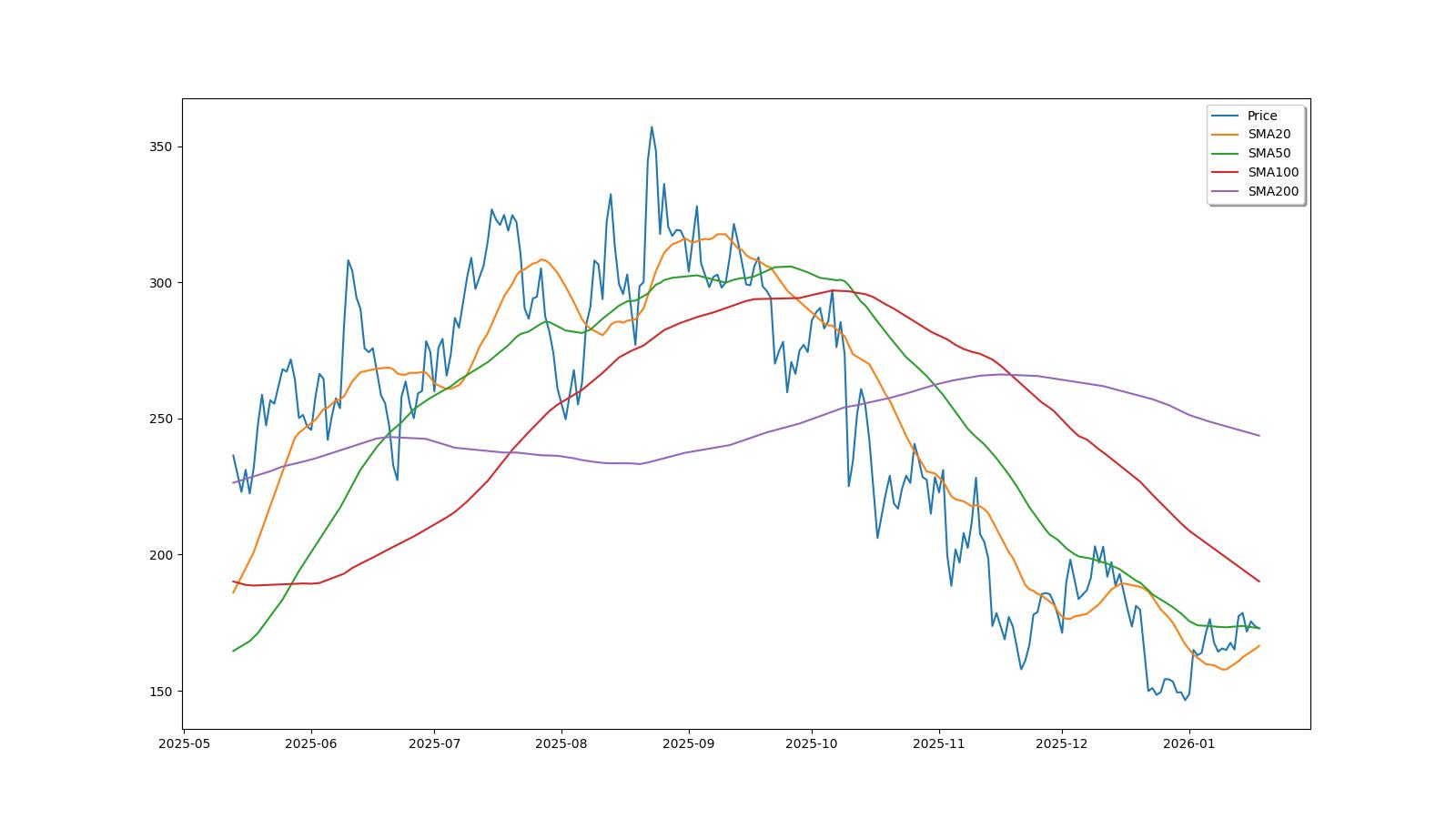Aave Simple Moving Averages