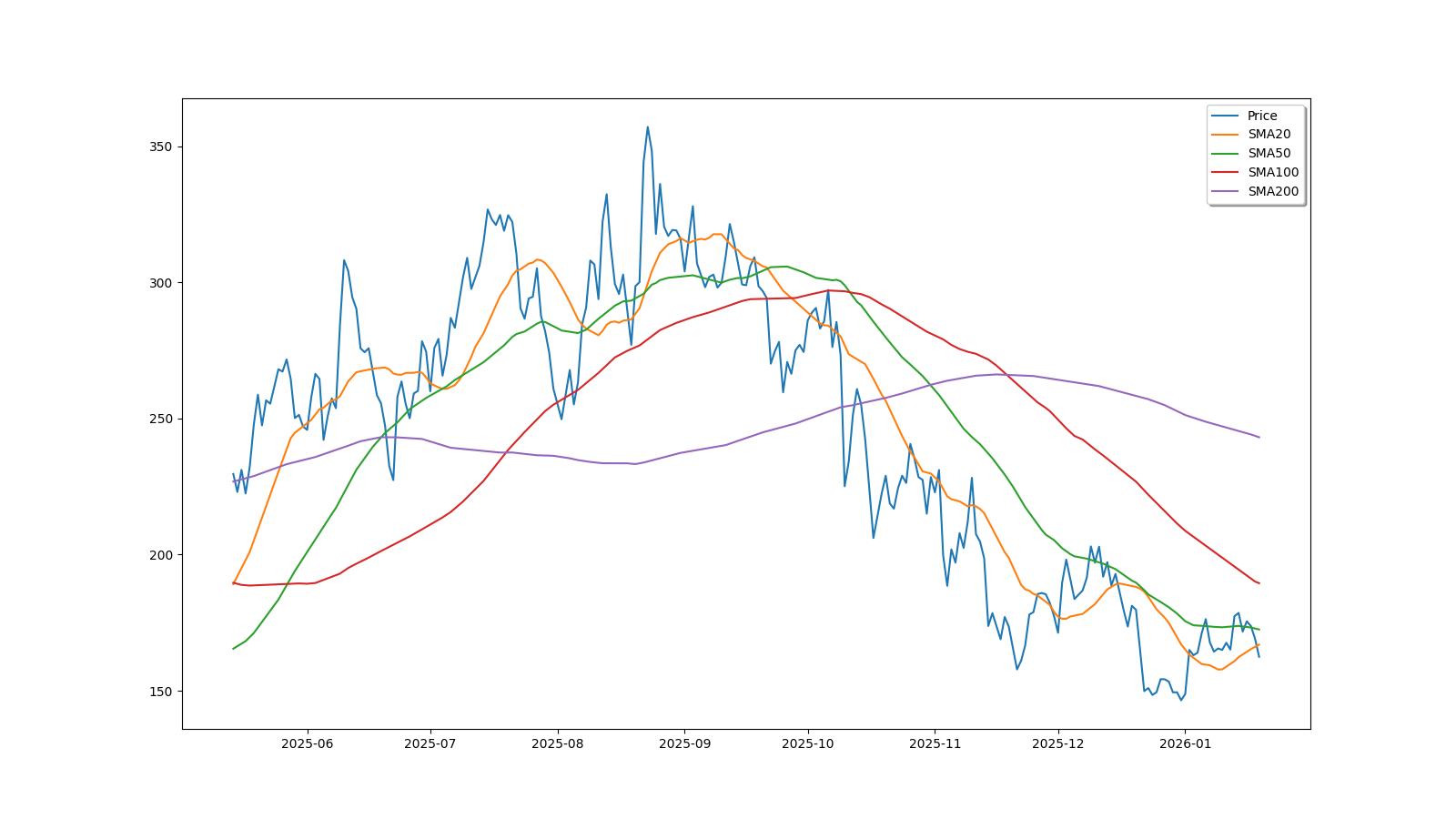 Aave Simple Moving Averages