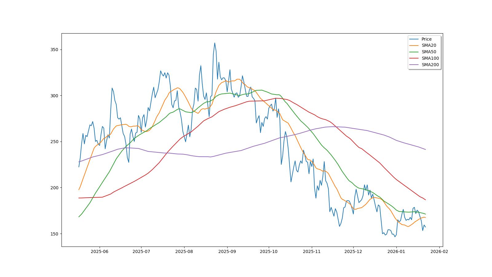 Aave Simple Moving Averages