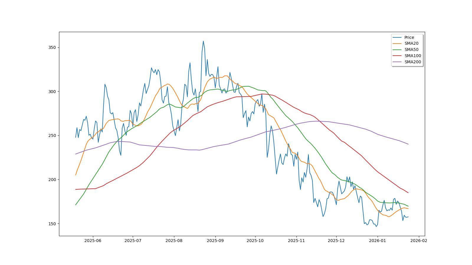 Aave Simple Moving Averages
