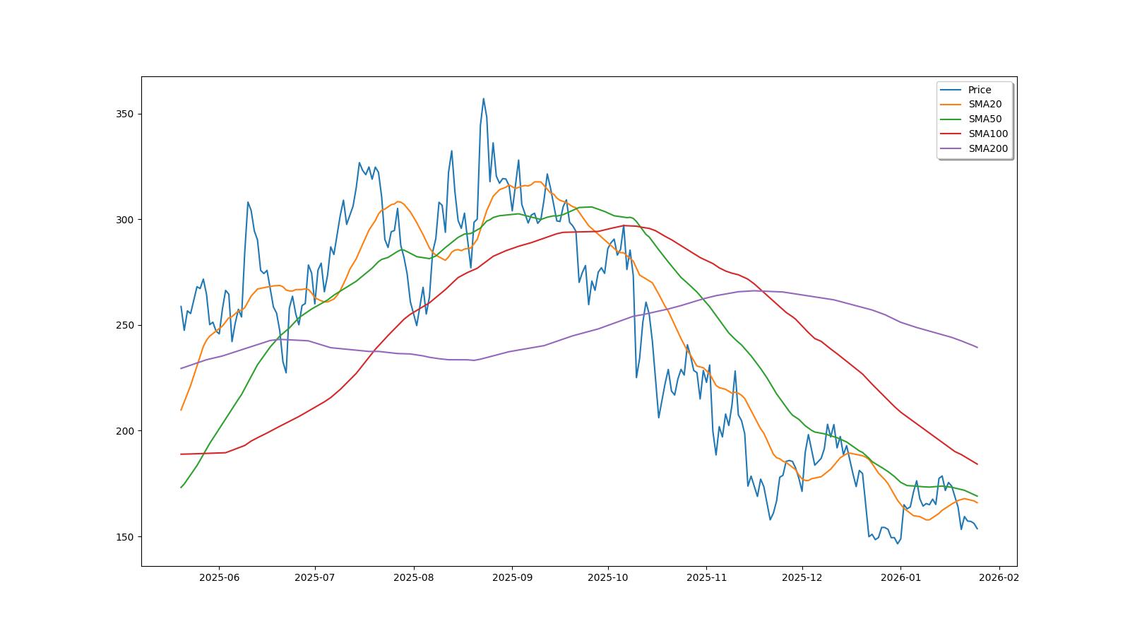 Aave Simple Moving Averages
