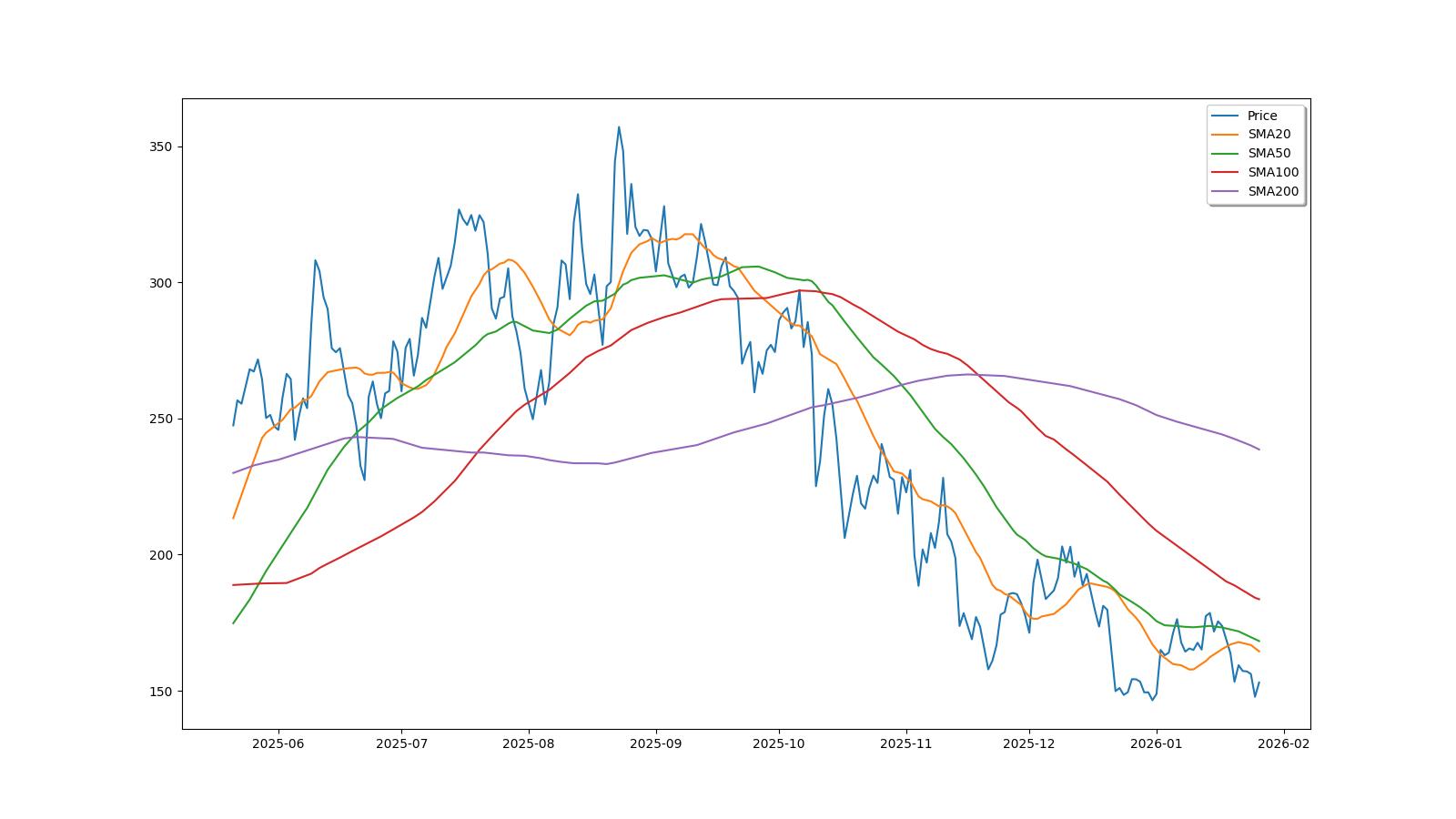Aave Simple Moving Averages