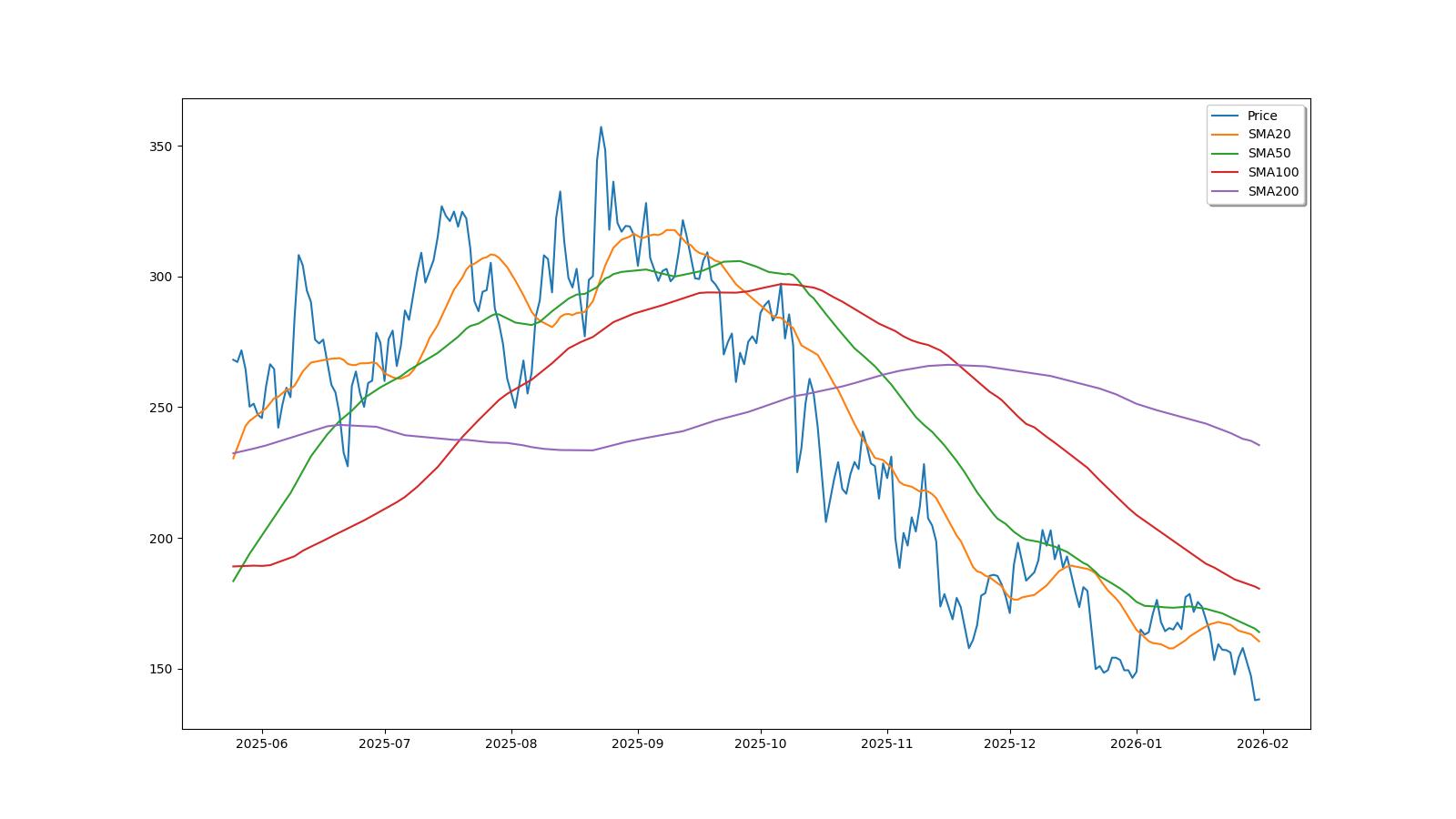 Aave Simple Moving Averages