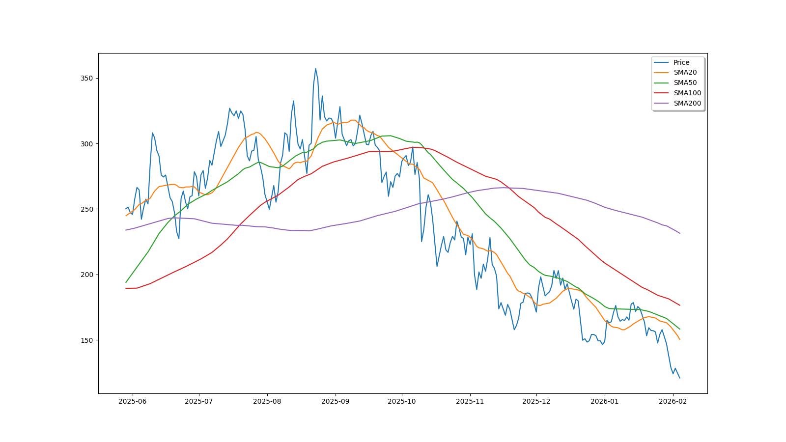 Aave Simple Moving Averages