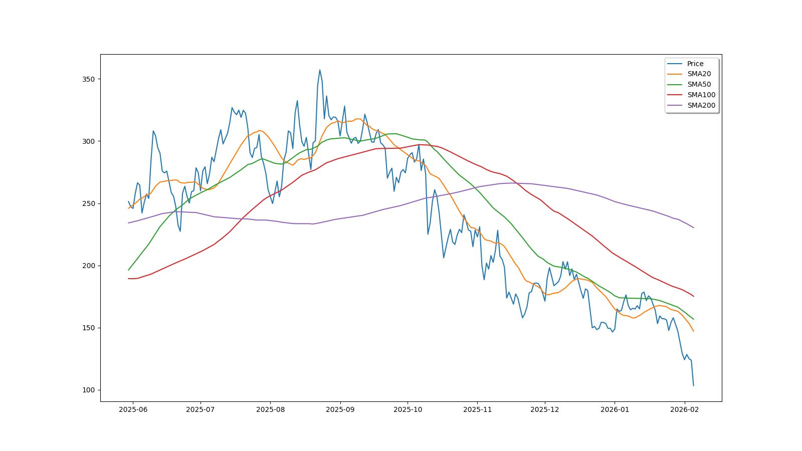 Aave Simple Moving Averages