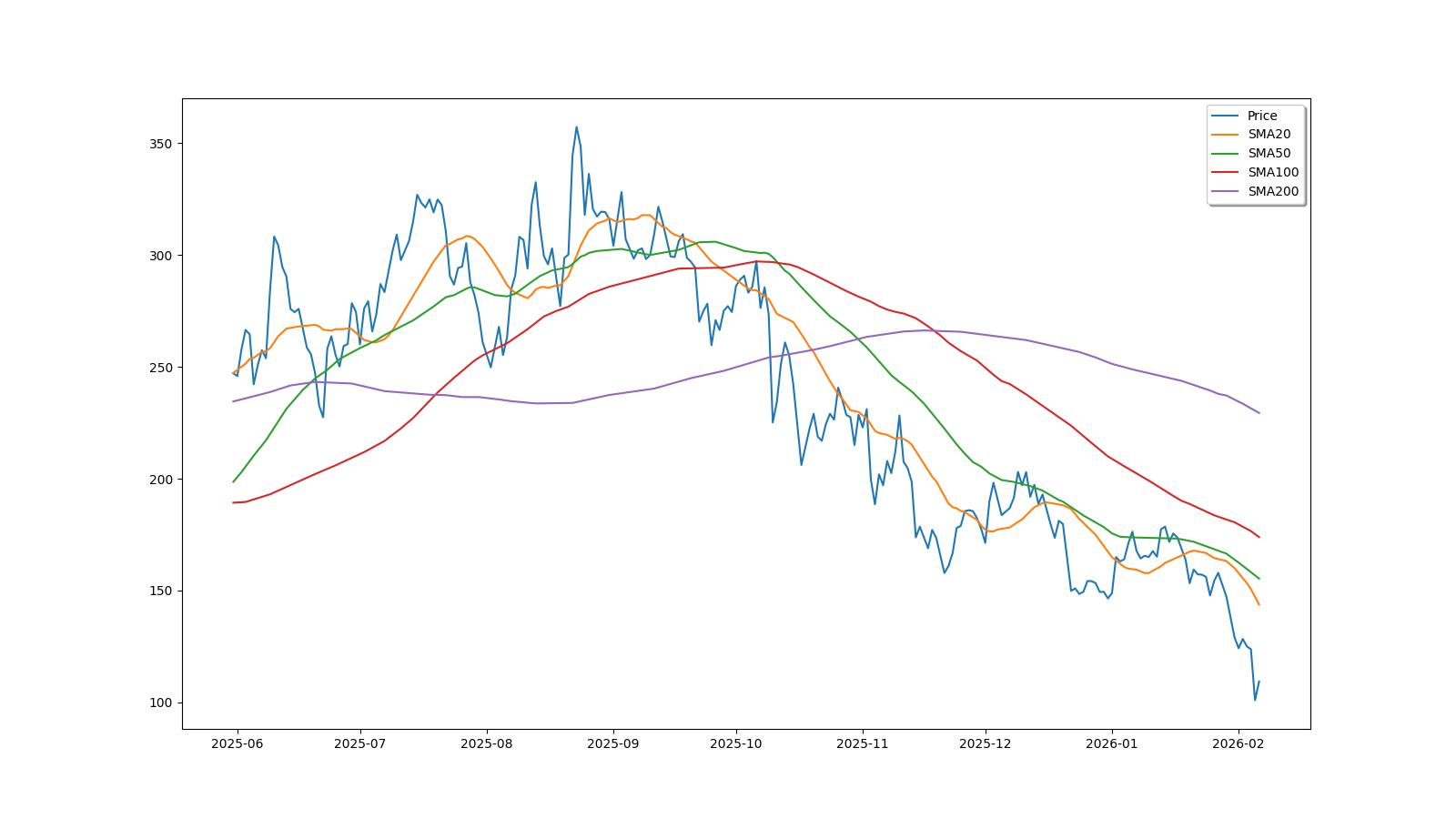 Aave Simple Moving Averages