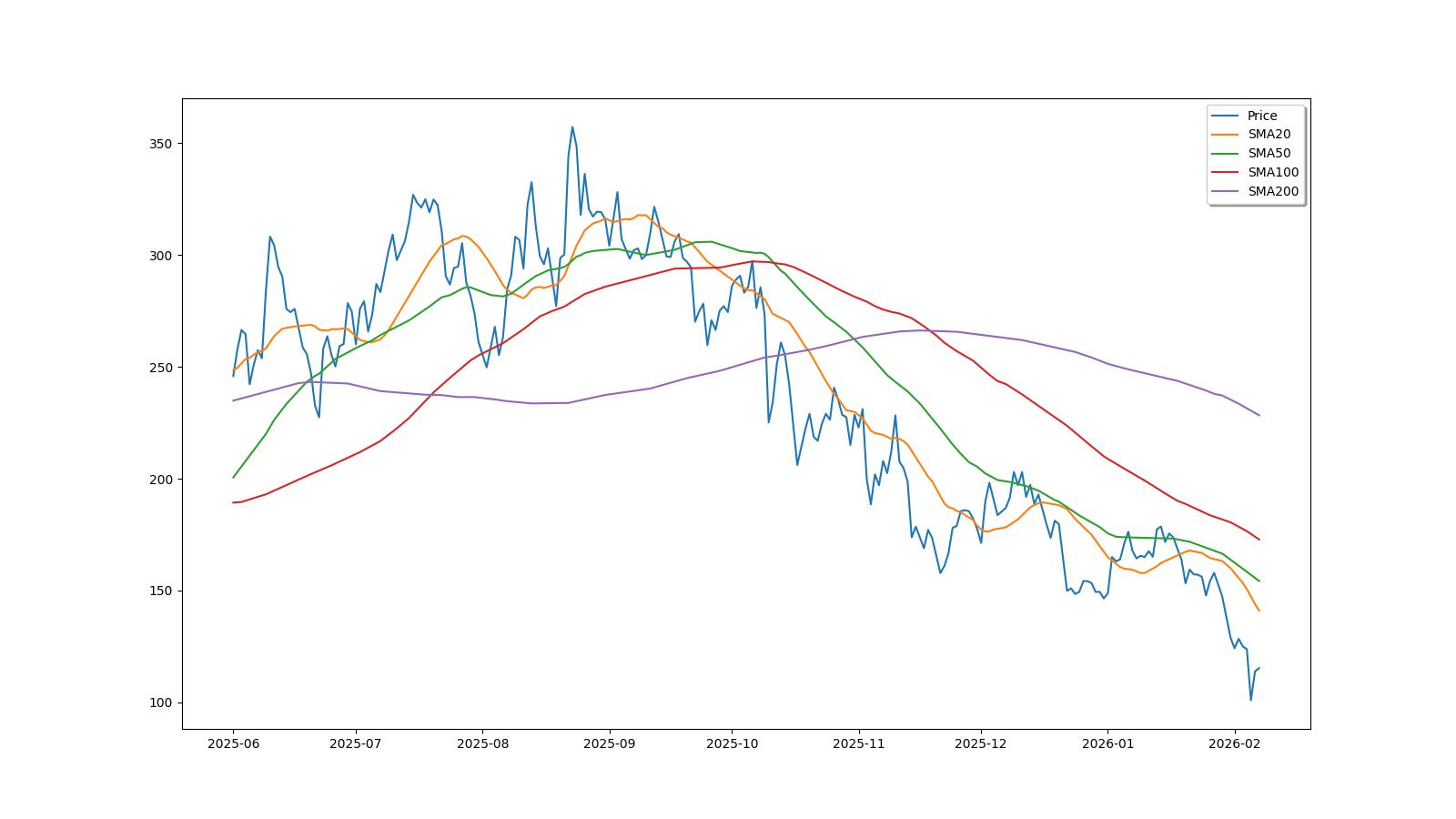 Aave Simple Moving Averages