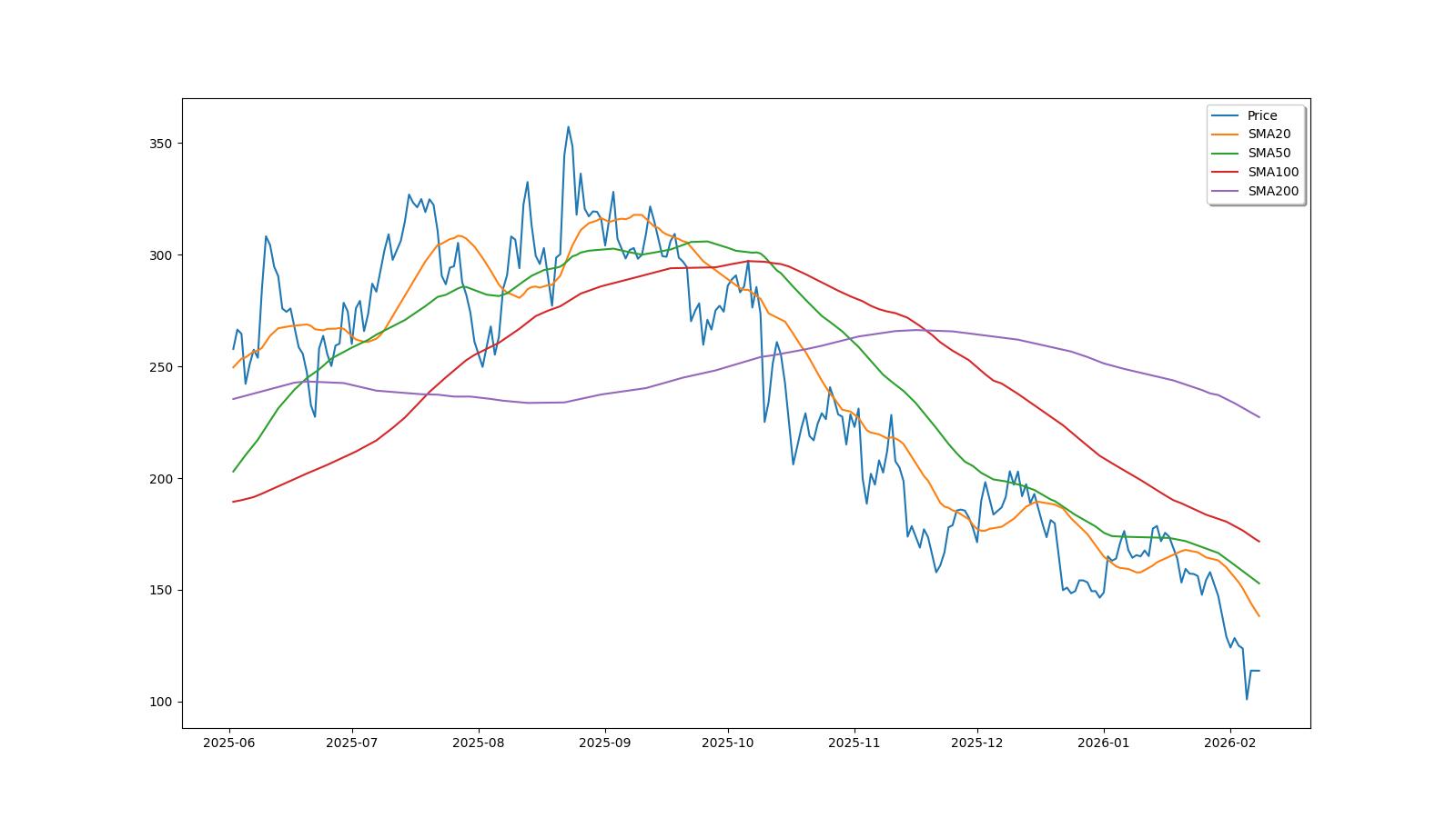 Aave Simple Moving Averages