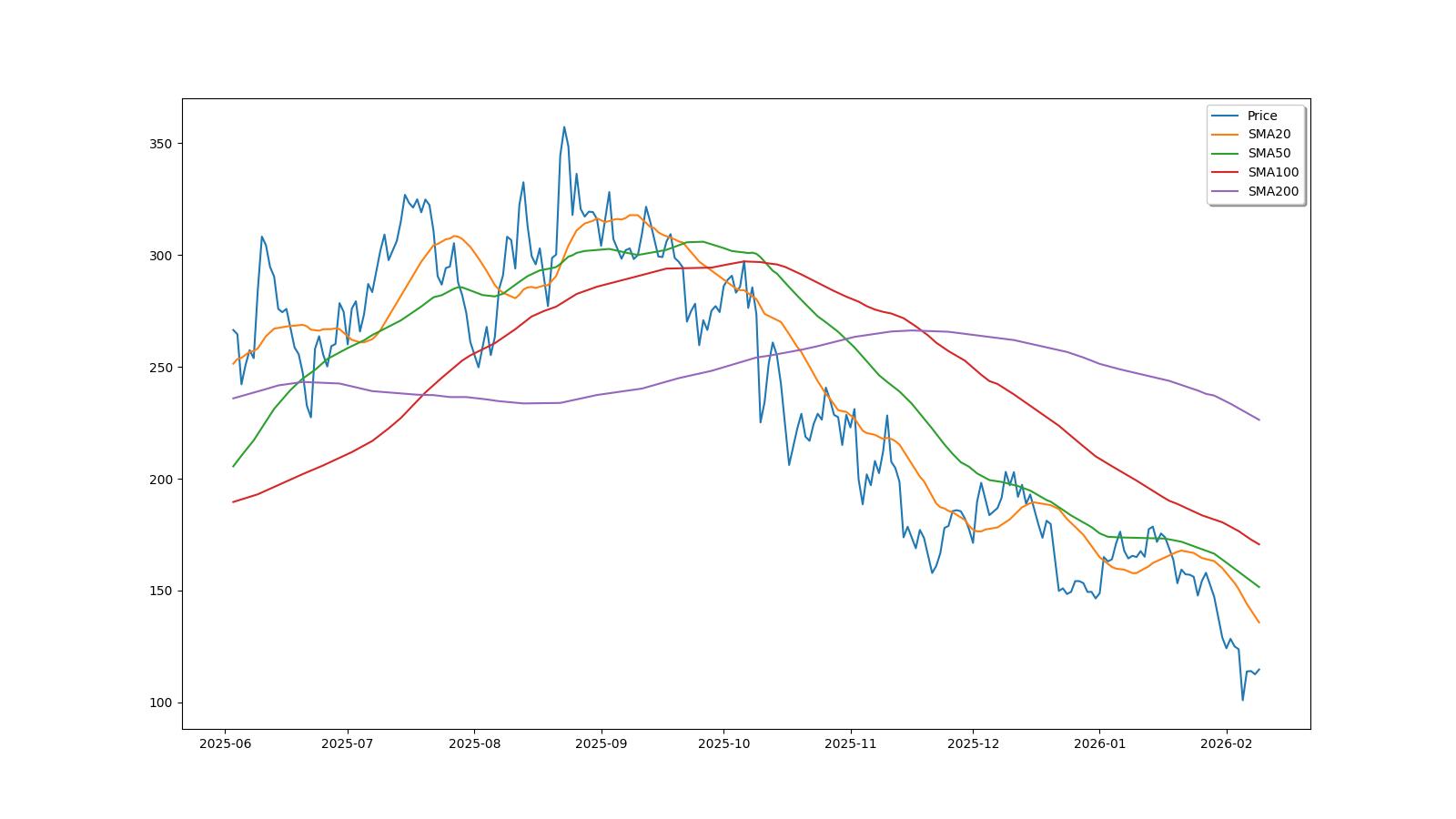 Aave Simple Moving Averages