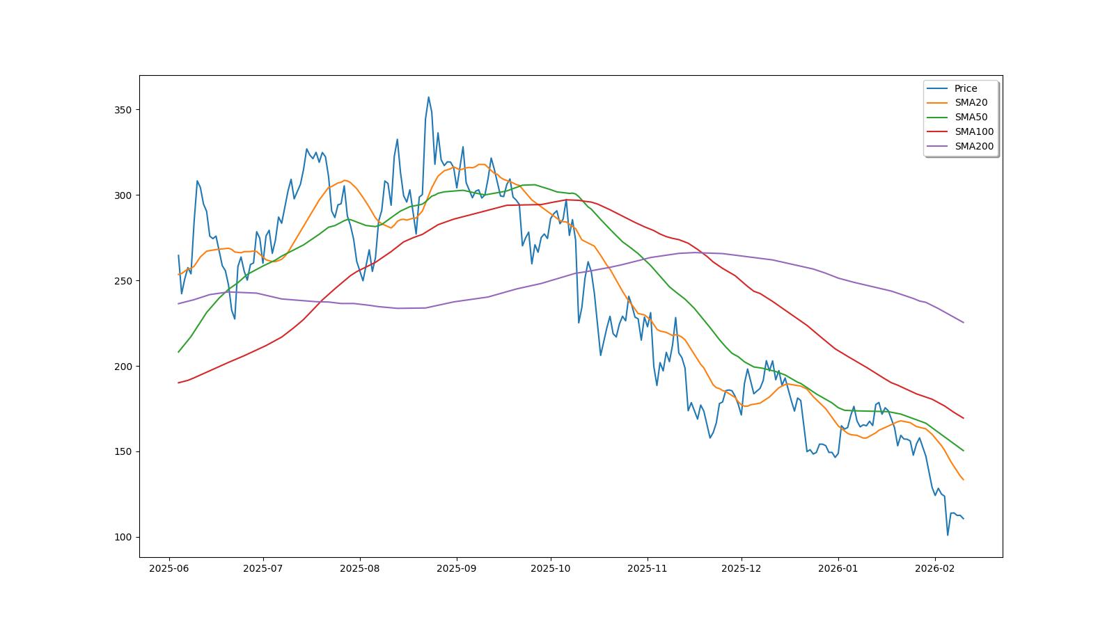 Aave Simple Moving Averages