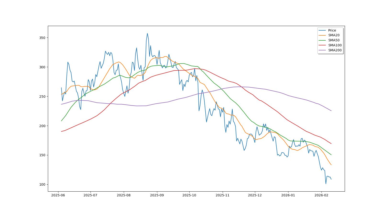 에이브 Simple Moving Averages